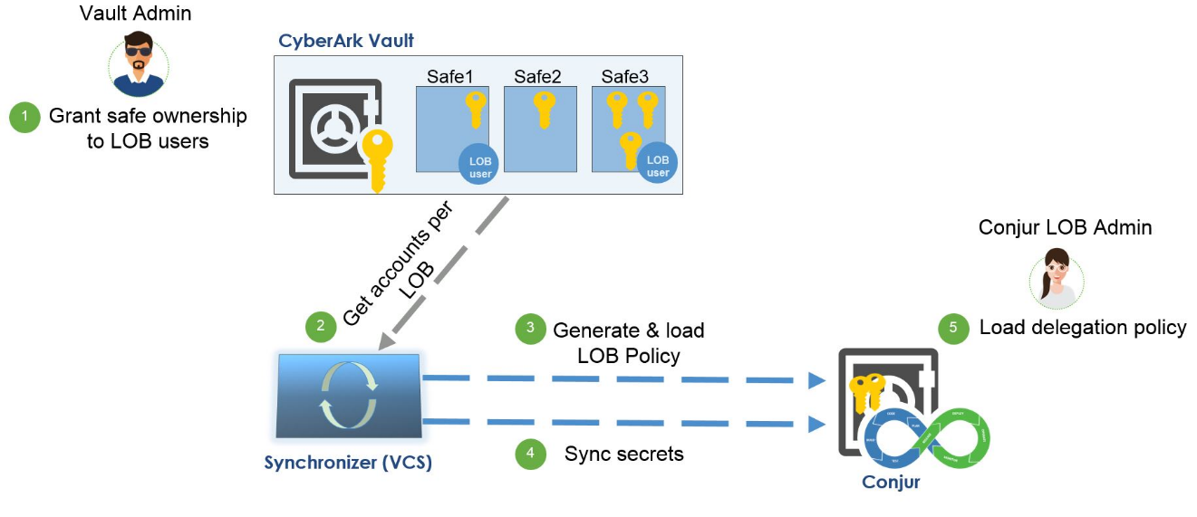 Syncing the Enterprise On-premises World of Security With DevOps - Conjur