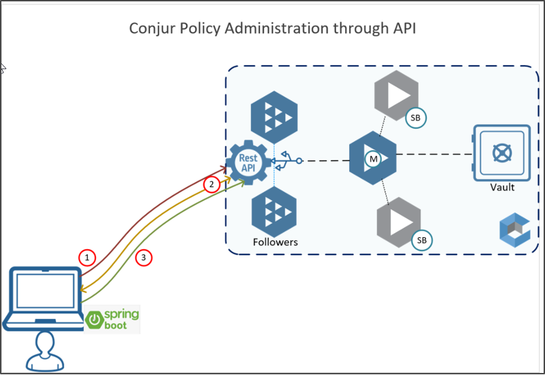 Using Java Spring Boot To Administrate Secrets Management